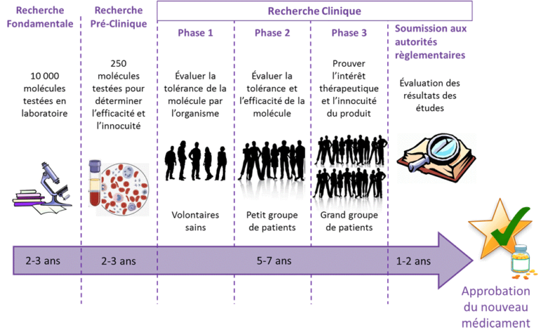 La Recherche clinique - Centre Hospitalier de Bourg-en-Bresse